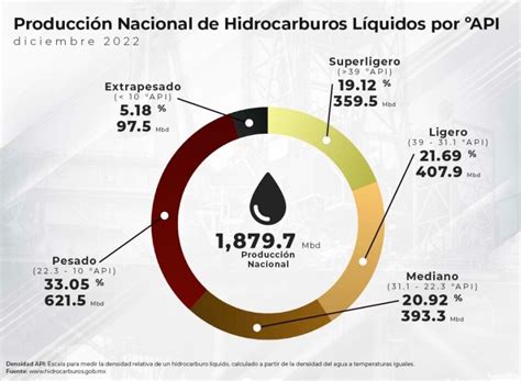 Energy And Commerce Crudo Pesado Con 33 Lidera Producción Nacional De