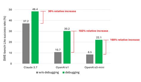 Top Ai Models Fail Simple Debugging Test — Human Coders Still Reign Supreme