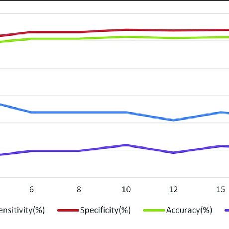 The Relationship Between Learning Rate And Model Performance Download Scientific Diagram