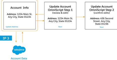 Meet Omnistudio Salesforce Trailhead