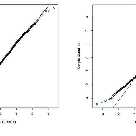 A Normal Qq Plot Of Residuals For The Dependent Variable Depression Download Scientific