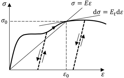 A Typical Stress Strain Curve Of Structure Elements Where And Are