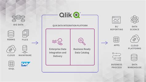 Qlik Data Integration « Unified Data Integration Platform For Agile Enterprises