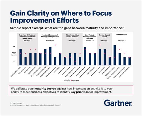 Sales Leadership Development Assessment Tool Gartner