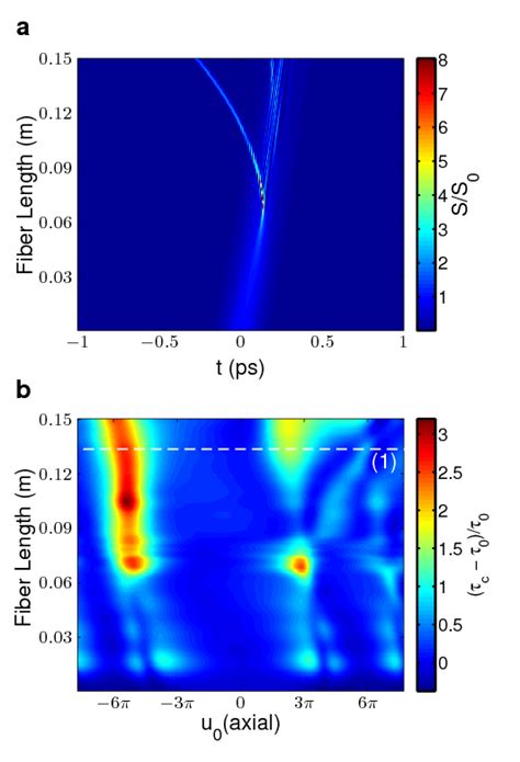 Propagation Of An Ultrashort Hyperbolic Secant Pulse Through A