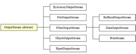 Java Io 流，以及装饰器模式在其上的运用inputstream 装饰器模式 Csdn博客