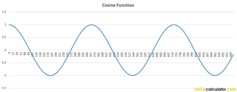 Cosine Calculator 📐 Calculates Cos X For Degrees Or Radians