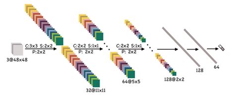 Classification Using Convolutional Neural Networks