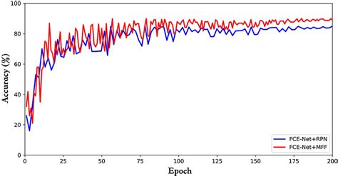 Cross Entropy Loss Function Training Accuracy Rates Download Scientific Diagram