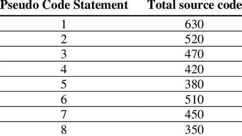 number of total source codes related with pseudo code statements download scientific diagram