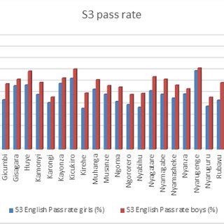 Secondary Examinations Pass Rate By Gender Download Scientific Diagram
