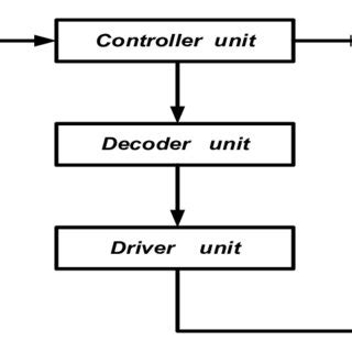 6 The Basic Arrangement Of The Internal Structure Of The Microcontroller Download Scientific