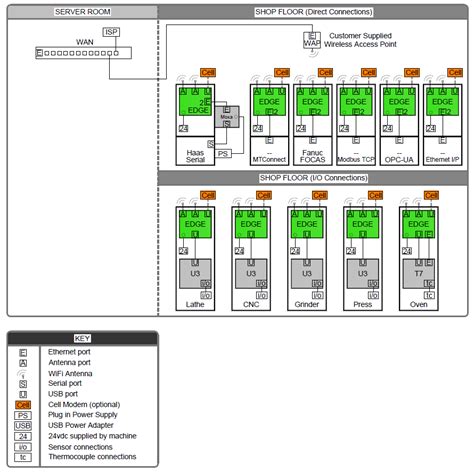 Guide To Hardware By Connection Type Machinemetrics