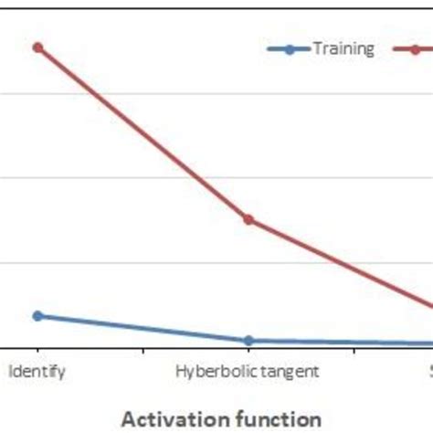 Sum Of Squares Error With Different Activation Functions For Treated