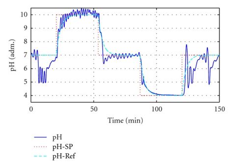 Experimental Application Of Predictive Controllers Silva 2012 Journal Of Control Science