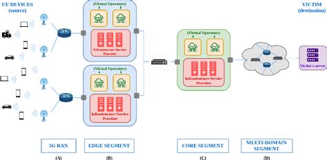 Figure 3 From Towards The Detection Of Mobile Ddos Attacks In 5g Multi Tenant Networks