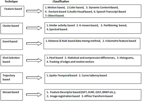 Classification Of Features For Different Video Summarization Techniques Download Scientific