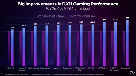 Intel Reveals Dx11 Game Improvements In Latest Arc Gpu Driver Launches New Presentmon Tool Neowin