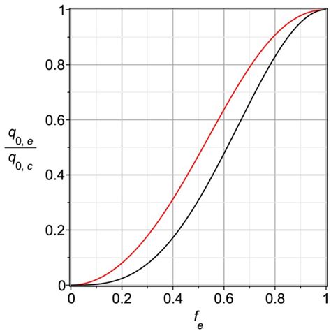 Confocal Elliptic Coordinate System X D Cosh ξ Cos η Y D Sinh ξ Download Scientific