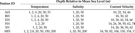 Measurement Depths Of Water Temperature Salinity And Current Velocity