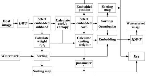 The Block Diagram Of Embedding Watermarks Download Scientific Diagram