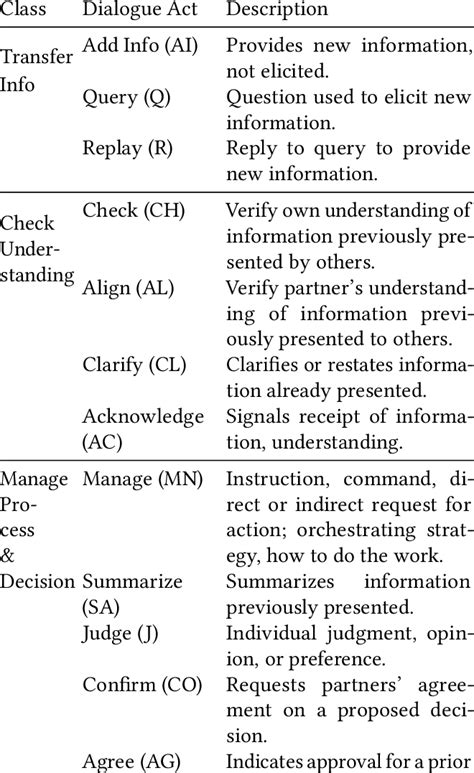 dialogue act coding scheme[9] download scientific diagram