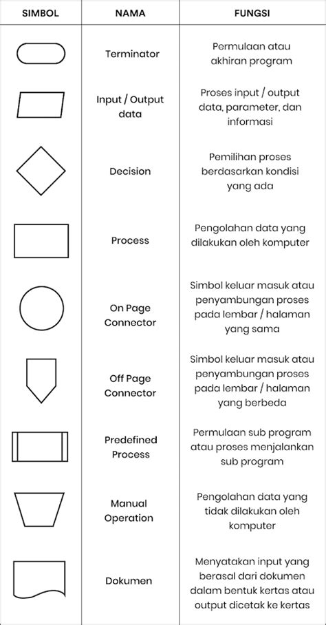 Pengertian Flowchart Dan Simbolnya