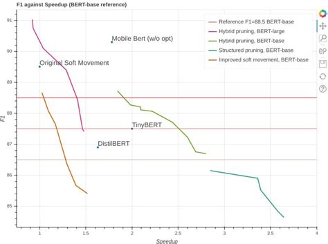 Hugging Face On Linkedin 🤗 If You Want To Finetune Transformers And Accelerate Them By 2x At The