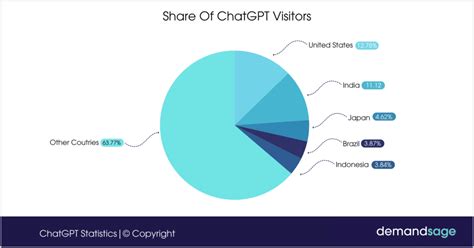 ChatGPT Statistics DEC 2024 200 Million Active Users