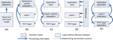 Figure 1 From A New Systematic Framework For Autonomous Cross Layer Optimization Semantic Scholar