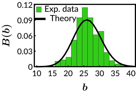 Comparing Experimental Distributions With Predictions The Experimental