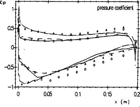 Figure 7 From Numerical Simulation Of 3d Viscous Flow In A Linear Compressor Cascade With Tip