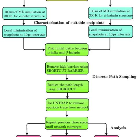 A Flowchart Summarizing The Key Details Of The Computational