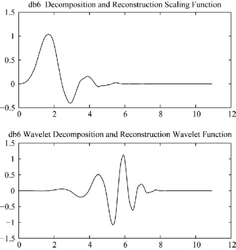 The Db6 Analysis And Synthesis Scaling And Wavelet Functions Lead To Download Scientific