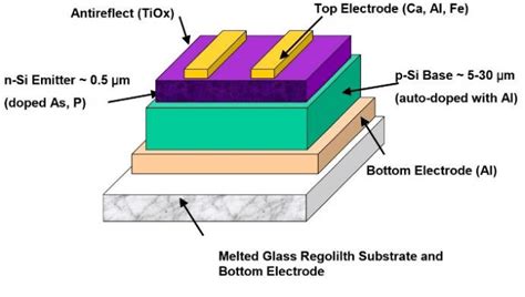 Lunar Silicon Solar Cell [47] Download Scientific Diagram