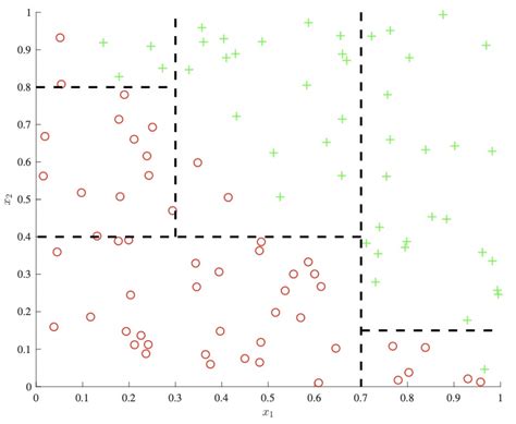 aman s ai journal cs229 decision trees