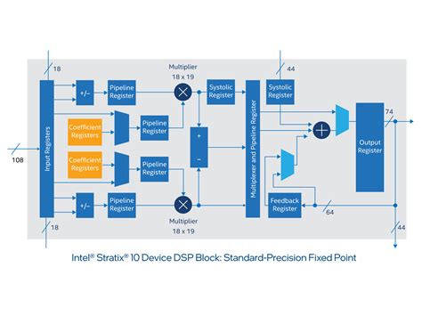 Intel® Stratix® 10 Fpgas Overview High Performance Intel® Fpga