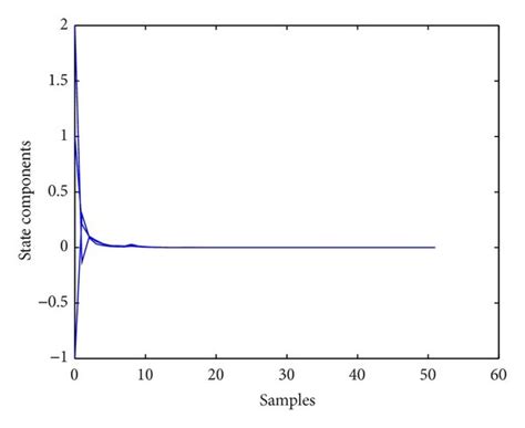 Evolution Of The State Variables For The First Experiment Download Scientific Diagram