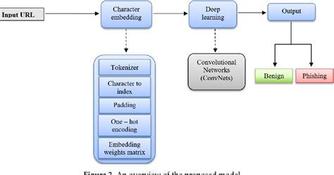 Figure 1 From An Effective Phishing Detection Model Based On Character Level Convolutional