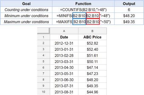 Minifs Et Maxifs Dans Excel Guide Utilisations Syntaxe Et Problèmes