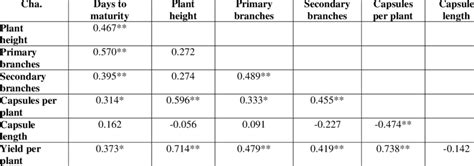 Correlation Coefficients R Among The Characters In 40 Sesame