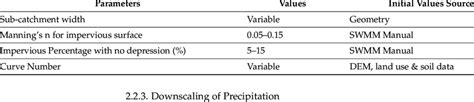 Swmm Parameters Used For The Sensitivity Analysis Download