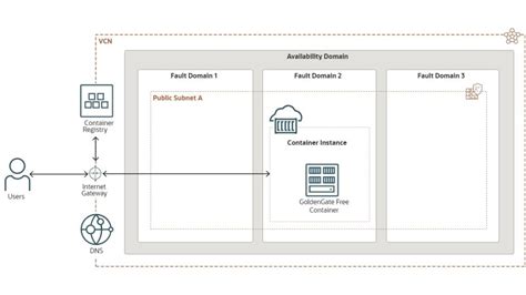 Sydney Nurse On Linkedin Oracle Goldengate Free On Oci Container Instances