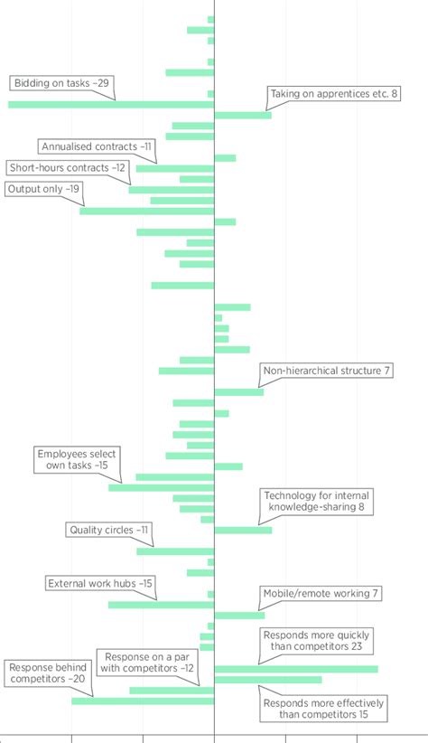 Self Assessed Performance By Agile Working Practices Download Scientific Diagram