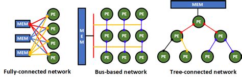 Typical Network Topologies Seen In Dnn Accelerators Download