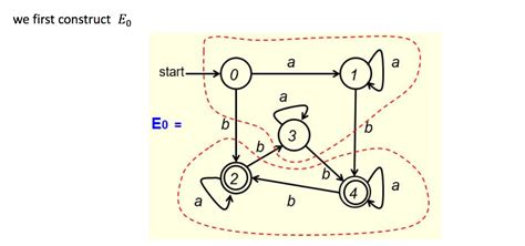 Solved 2 Given The Following Dfa To Find A Minimum State