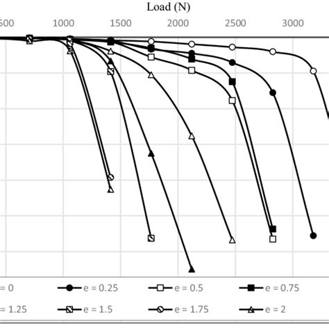 Load Settlement Behavior Of Circular Footing Supported With Skirts At