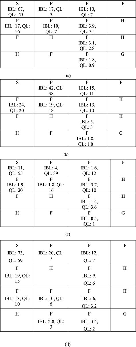 Figure 7 From Evaluation Of Instance Based Learning And Q Learning