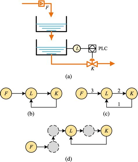 Figure 2 From Spatial Temporal Causality Modeling For Industrial Processes With A Knowledge Data Figure 2 From Spatial Temporal Causality Modeling For Industrial Processes With A Knowledge Data