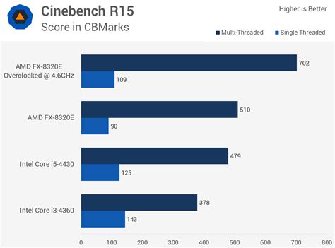 The Best CPU For The Money AMD Vs Intel Budget Shootout Synthetic Benchmarks TechSpot